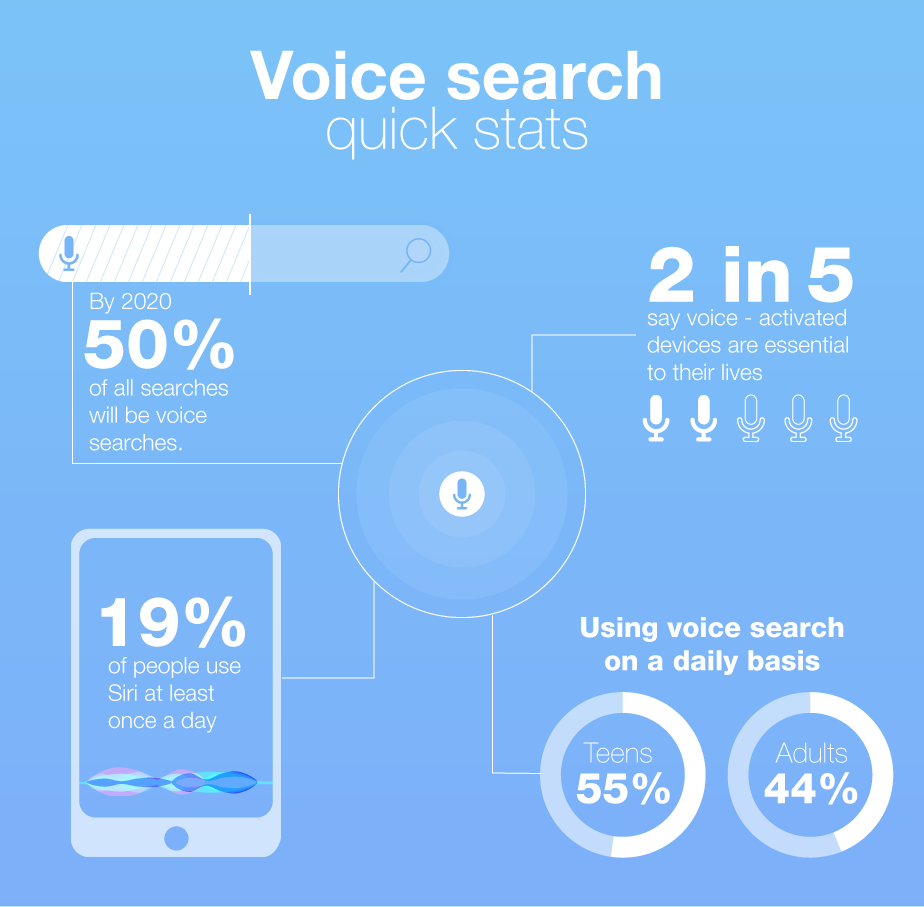 How to optimize for voice search: 5 simple strategies to get ahead
